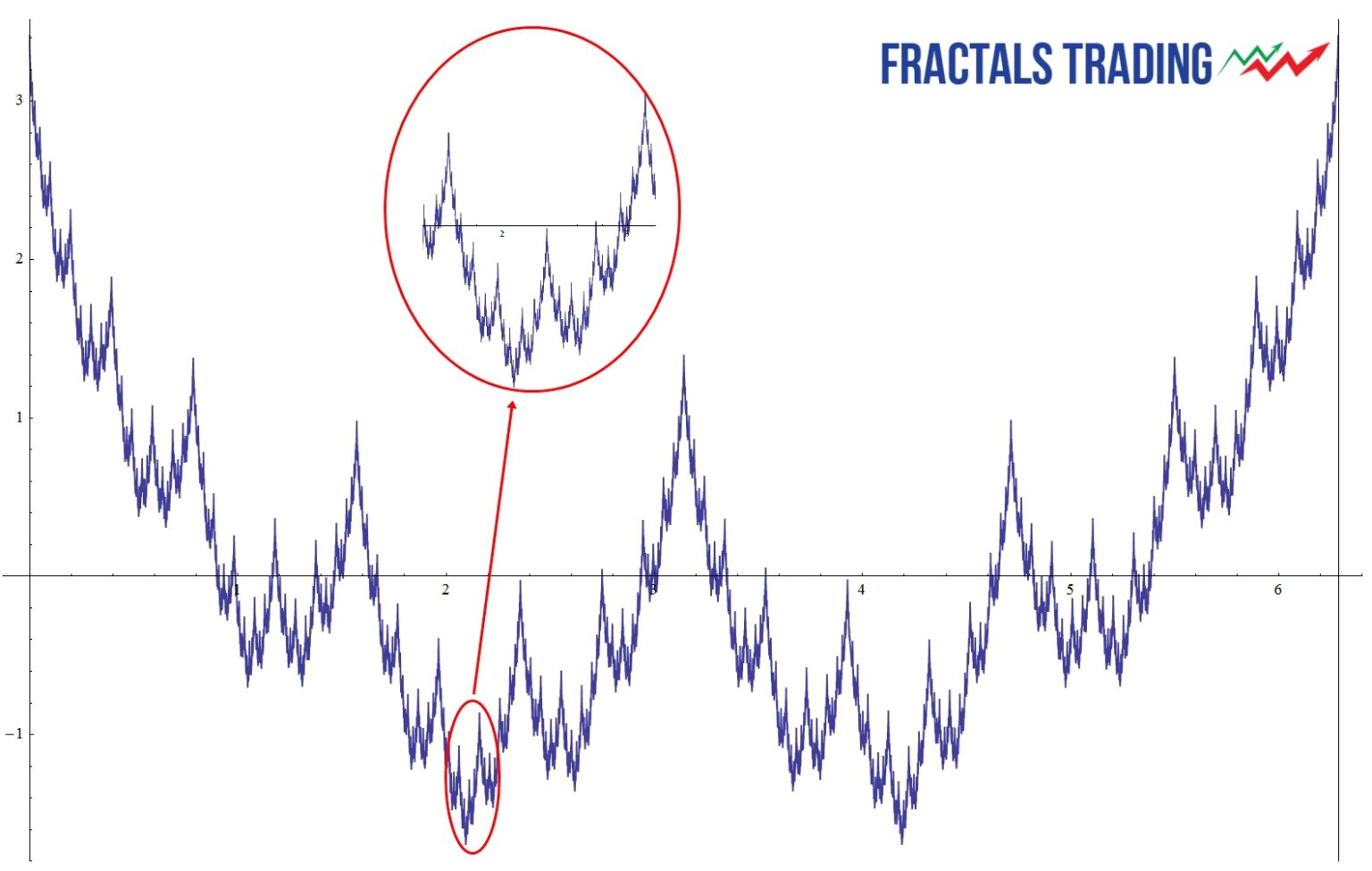 Fractal-Wave Process - Fractalstrading